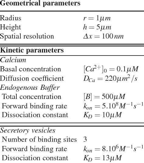 parameters used in the simulations download table