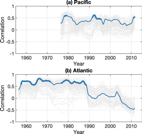 Moving Correlation Analysis Between Tide Gauge Records With A Running
