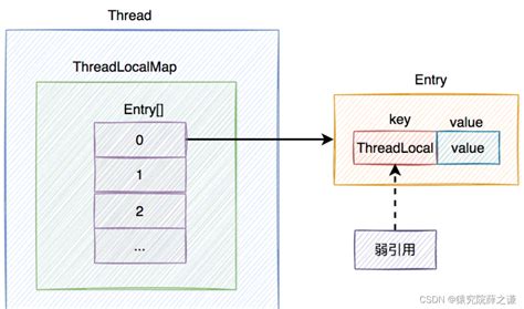 threadlocal csdn博客