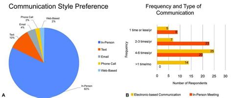 Summative Graphical Representations Of Both Cohorts Communication Download Scientific Diagram
