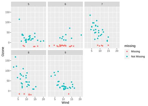 the missing book 10 visualizing missingness across two variables