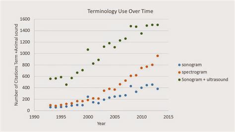 Bioacoustics Procrastinator Spectrogram Vs Sonogram