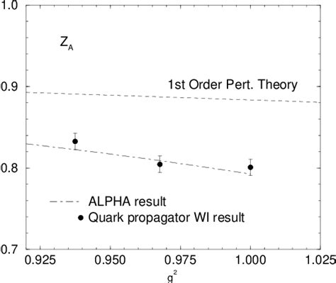 Figure 3 From Determining Ga Using Non Perturbatively O A Improved