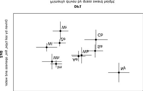 The Location Of Species Centroids According To A Combination Of The Download Scientific Diagram