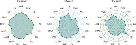 Cluster Characteristics Based On The Measurement Of Diet Knowledge