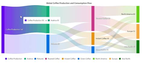 Getting Stared With Blazor Sankey Diagram Syncfusion
