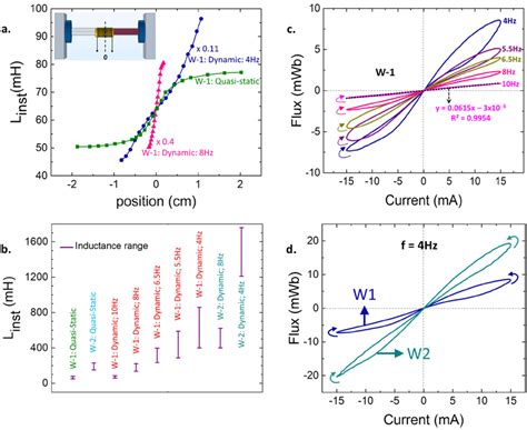 Frequency Dependence A Quasi Static And Dynamic Inductance Scaled Download Scientific
