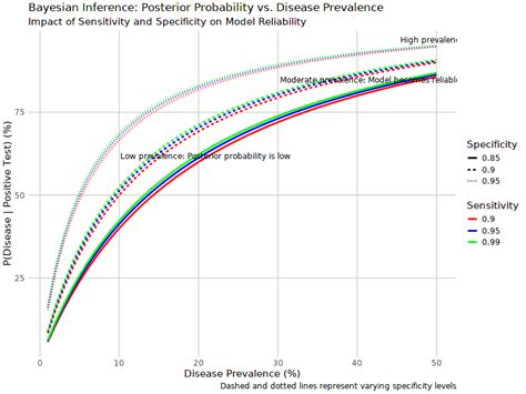 Bayesian Inference In Action How Reliable Are Diagnostic Tests
