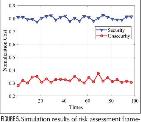 figure 5 from a security evaluation framework for intelligent connected