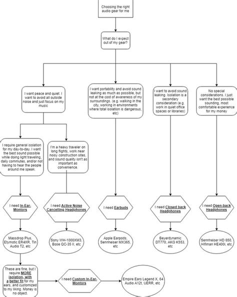 Flowchart For Newbies Choosing The Right Kind Of Gear For Me Rheadphones