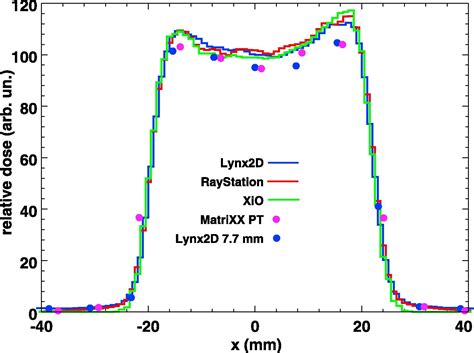 Comprehensive Clinical Commissioning And Validation Of The Raystation Treatment Planning System Comprehensive Clinical Commissioning And Validation Of The Raystation Treatment Planning System