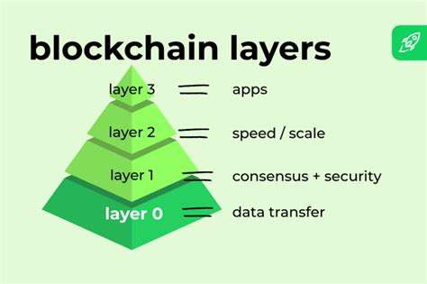 What Is A Layer 0 Blockchain Protocol