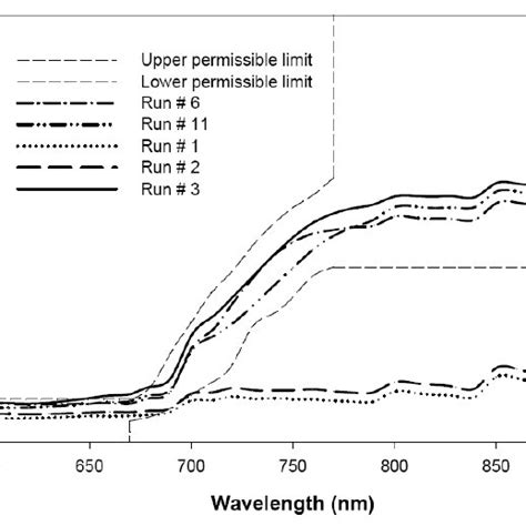 Cielab System L A B Values Download Scientific Diagram