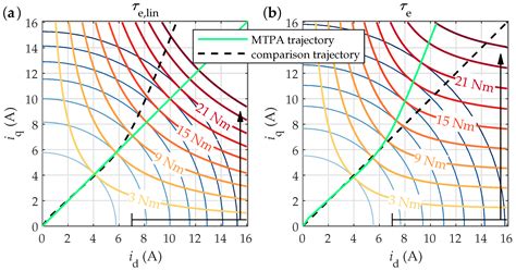 Sensitivity Analysis Of Mtpa Control To Angle Errors For Synchronous Reluctance Machines