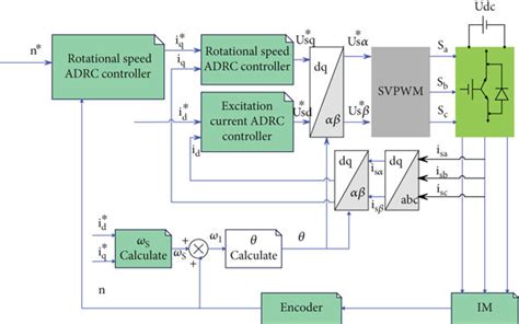 Induction Motor Vector Control System Based On Active Disturbance