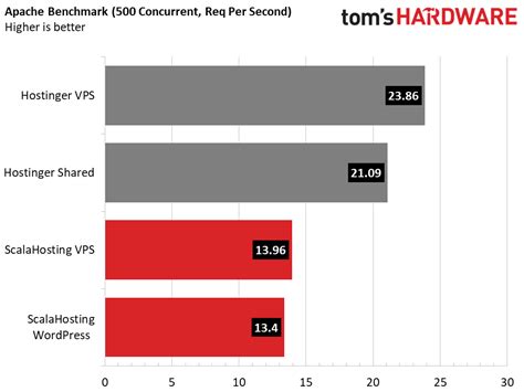 Scalahosting Review Vps And Wordpress Hosting Tested Toms Hardware