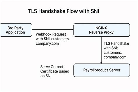 Understanding Sni In Nginx Reverse Proxies A Practical Guide By