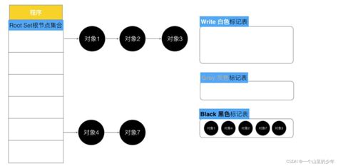 Go语言gc机制超详细go Gc Csdn博客