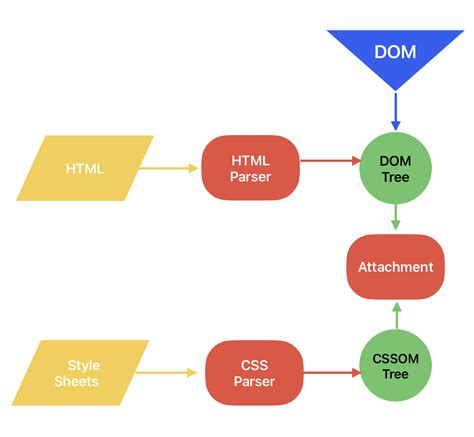 웹 브라우저 동작 방법