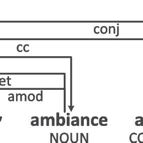 An Example Of A Syntax Dependency Tree Modeling Dependency Relations Download Scientific