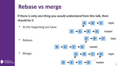 Git Usage In General Gerrit Github Interaction Bare Git Commands