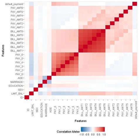 Predict Credit Card Default With Machine Learning