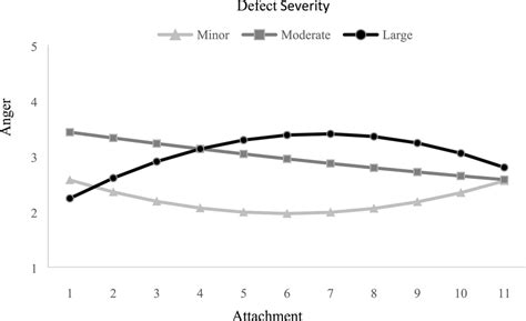 The Effect Of Defect Severity And Vehicle Attachment On Reported Anger