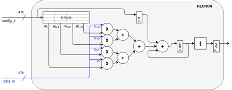 figure b 4 simplified schematic for a neuron implementation download