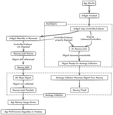 Lets Talk About Memory Leaks In Dart And Flutter Dcm Code Quality