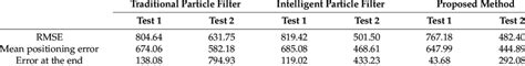 Absolute Position Error Statistics M Download Scientific Diagram