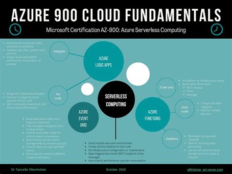 Microsoft Azure 900 Fundamentals Serverless Computing Services Cheat