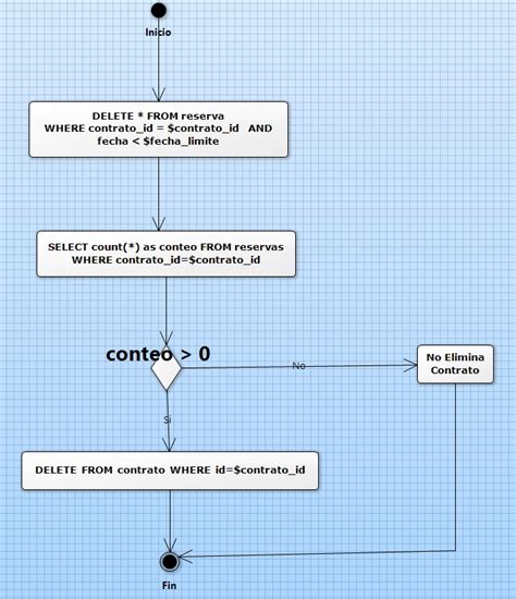 Php Borrar Datos De 2 Tablas Mysql Stack Overflow En Español