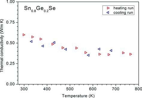 Iucr Structural Evolution Of A Ge Substituted Snse Thermoelectric Material With Low Thermal