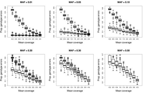 Accuracy Of Genotype Calls With Low Coverage Data Proportion Of Most Download Scientific