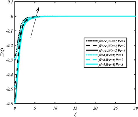 Numerical Comparison Of Nonlinear Thermal Radiation And Chemically Reactive Bio Convection Flow
