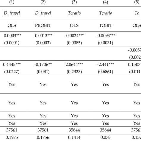 the regression results after replacing explained variable or key