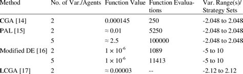 Performance Comparison Of Various Algorithms Solving Rosenbrock