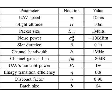 Table Ii From Average Aoi Minimization In Uav Assisted Data Collection With Rf Wireless Power