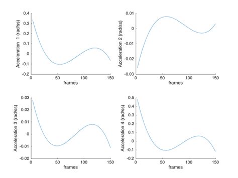 angular accelerations for the four joints download scientific diagram