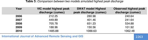Table 3 From Hydrological Simulation Using Process Based And Empirical Models For Flood Peak