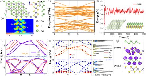 A Top And Side Views Of The Sns 2 β As Heterostructure With