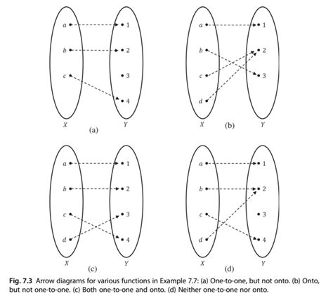 数学代写 离散数学代写DISCRETE MATHEMATICS代考 MTH One to One and Onto Functions 代写 代考代写 准时可靠 您的作业代写专家