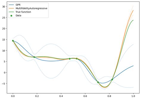 Multifidelity Modelling — Trieste Develop Documentation