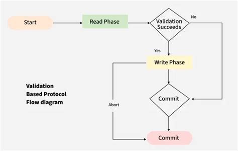 Validation Based Protocol In Dbms Geeksforgeeks