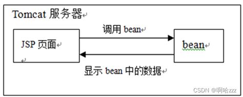 Jsp实用教程第5章jsp与javabeanjsp项目注册bean Csdn博客