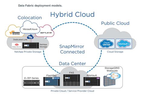 NetApp Data Fabric Solutions And Services StorageNewsletter
