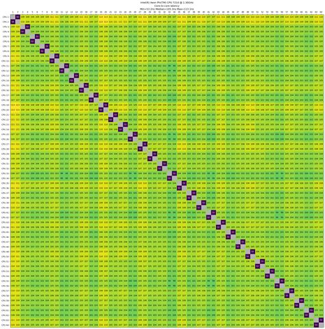 Result Intel R Xeon Phi TM CPU GHz Issue Nviennot Core To Core Latency