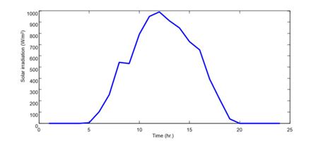 a chaotic jaya algorithm for environmental economic dispatch