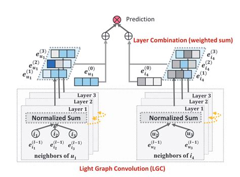 lightgcn：更适合推荐系统的图卷积设计 知乎