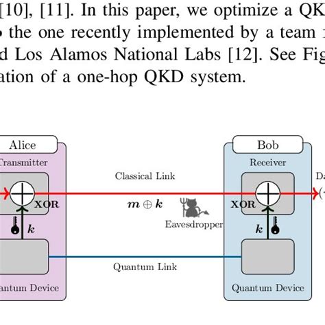 Depicting A Qkd Link With The One Time Pad Otp Encryption Protocol A Download Scientific